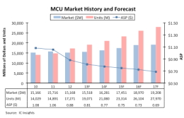 MCU market goes 32-bit | Electronics Weekly