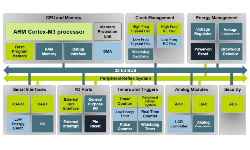 Energy Micro details its EFM32G range | Electronics Weekly