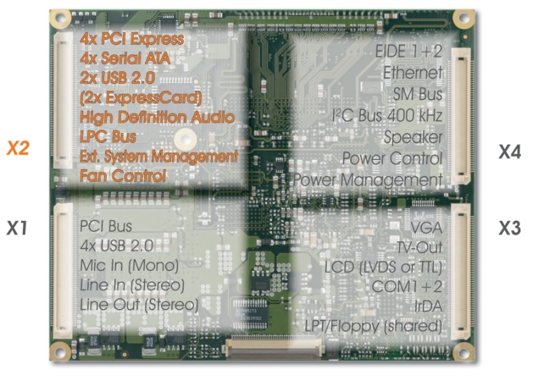 Computer-On-Module standards comparison | Electronics Weekly
