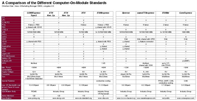 Computer-On-Module standards comparison | Electronics Weekly